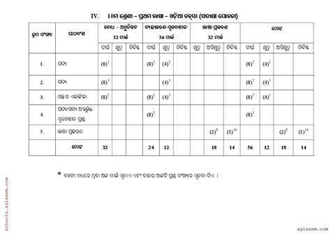 AP 10th Class Odia Model Paper 2024 PDF BSEAP SSC Odia Question Papers