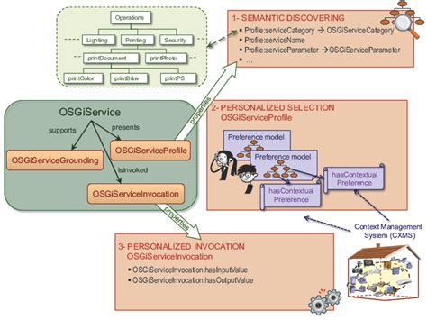 Using Semantic Osgi For Personalizing Osgi Services In A Context Aware Download Scientific