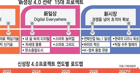 스페셜리포트 신성장 40 브랜드화모빌리티·관광 프로젝트 발굴