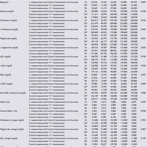 Results Of Comparison Between The Two Groups With HbA C Levels Of Download Scientific