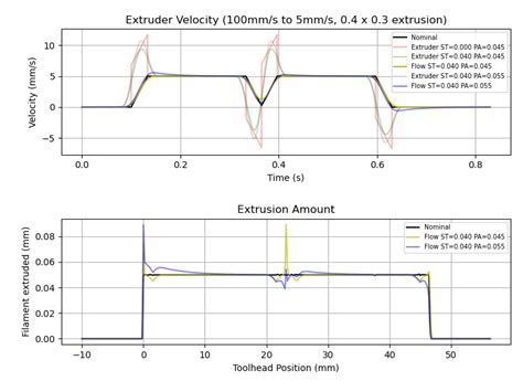 Pressureadvancesmoothtime Skews Pressureadvance Developers Klipper