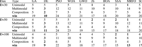 The Std Of The Toa Algorithm With K 3 Download Scientific Diagram