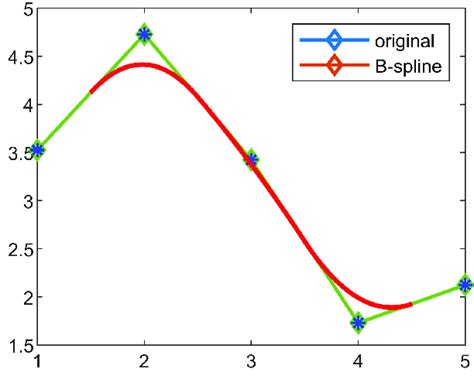 Sample Of The B Spline Download Scientific Diagram