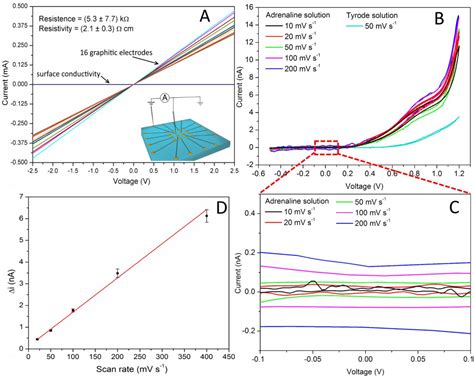 figure 1 from microelectrode arrays of diamond insulated graphitic