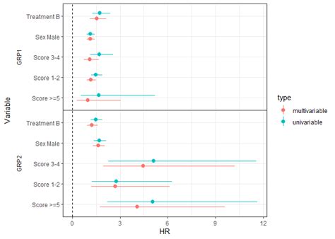 R Convert Cox Regression Table To Forest Plot Stack Overflow