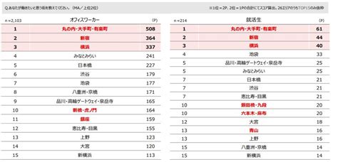 「働きたいオフィス・働きたい街ランキング2025」の調査結果について Money Zone マネーゾーン