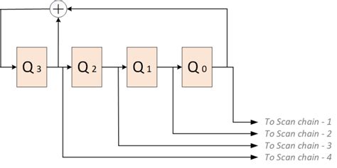 Logic Built In Self Test Lbist Vlsi Tutorials
