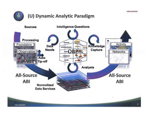 Defense Intelligence Agency Activity Based Intelligence Presentation