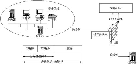 什么是防火墙？详解三种常见的防火墙及各自的优缺点防火墙 比起路由器的优势 Csdn博客