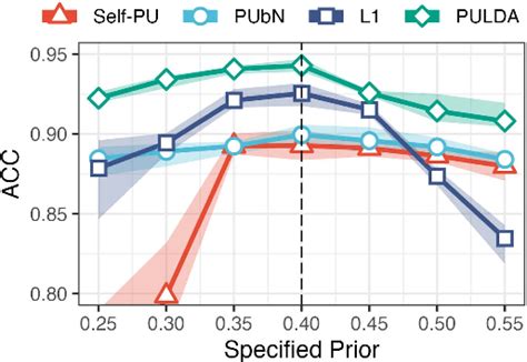 Figure From Positive Unlabeled Learning With Label Distribution Alignment Semantic Scholar