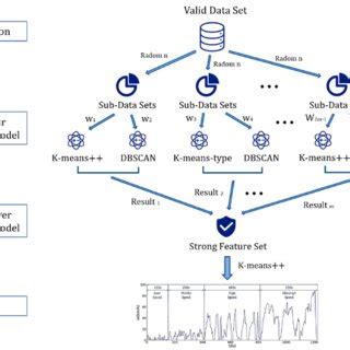 The Multi Clustering Algorithm Framework Diagram Download Scientific Diagram