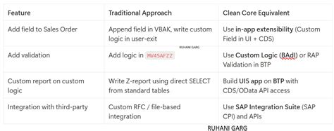 Clean Code In Abap Open Closed Principle Ocp By Cihan Karagoz Medium