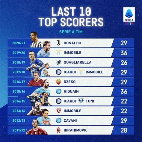 تعرف على هدافى الدوري الإيطالي أخر 10 مواسم قبل انطلاق الموسم الجديد