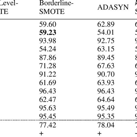 Experimental Results In Terms Of F Measure Download Scientific Diagram