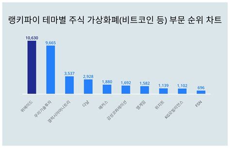 1위 위메이드 주가·2위 우리기술투자 주가·3위 갤럭시아머니트리 주가 2월 4주차 테마별 주식 가상화폐비트코인 등 부문