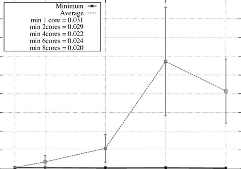 Average Execution Time Of Repeated Dgemm With N On C Xlarge