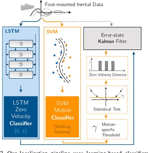 Figure 2 From Robust Data Driven Zero Velocity Detection For Foot Mounted Inertial Navigation