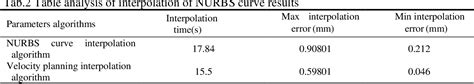 figure 4 from nurbs curve method taylor s launch type of interpolation