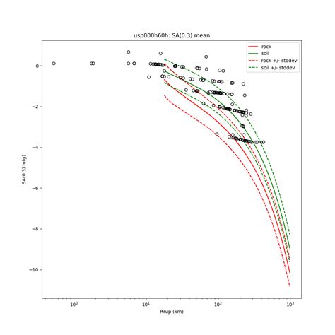 Psa 10 Sec Regression Regression Plot Of 10 Sec 5 Damped Pseudo Spectral Accelerationg