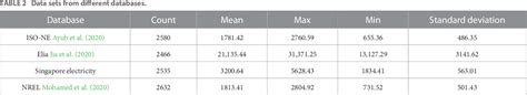 Table 2 From Real Time Load Forecasting Model For The Smart Grid Using Bayesian Optimized Cnn