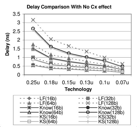 Delay Comparison Without Coupling Capacitance Effect Ideal Case Download Scientific Diagram