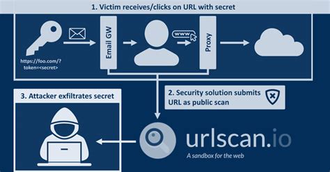 Experts Find Urlscan Security Scanner Inadvertently Leaks Sensitive