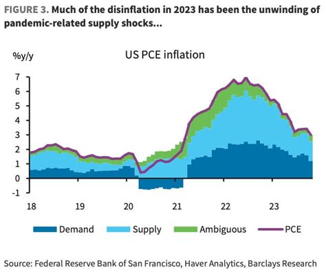 The Primary Driver Of This Disinflation Has Been The Reversal Of The