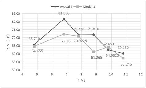 Comparison Of Tsim Based On Total Phosphorus Download Scientific Diagram