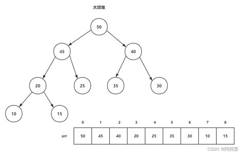 数据结构 堆二叉堆相比其他堆的优势 Csdn博客