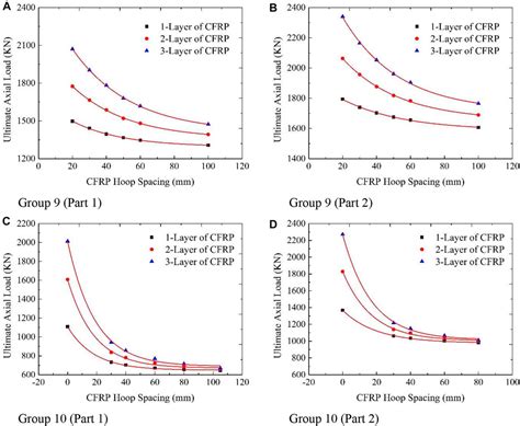 Frontiers Finite Element And Theoretical Investigations On Pvc Cfrp Confined Concrete Columns