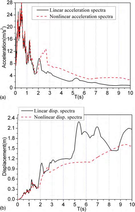 Comparison Of Nonlinear And Linear Acceleration And Displacement
