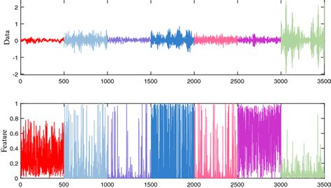 The Time Domain Signals And Their Corresponding Features Download Scientific Diagram