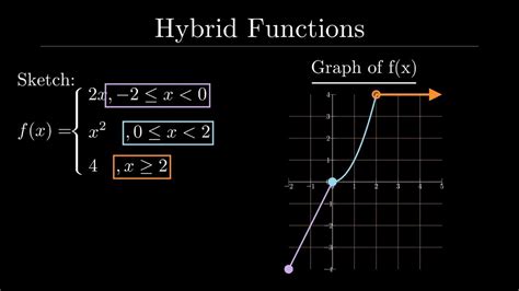 Graphing Hybrid Functions Piecewise Functions Youtube