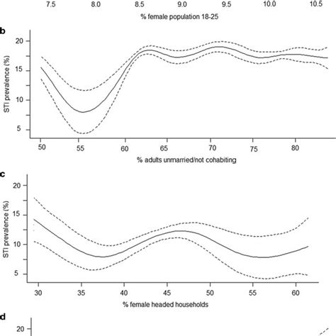 A Smooth Function Of Female Population 18 25 For Sti Diagnosis B