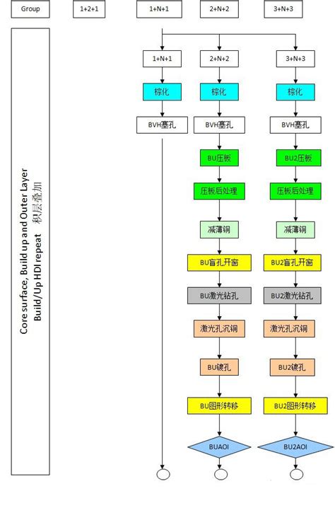 HDI板的概念及加工工艺