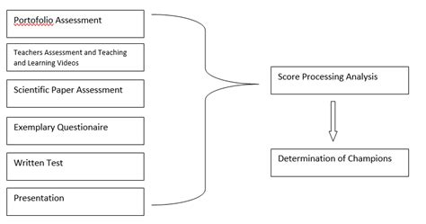 Assessment Procedures Download Scientific Diagram