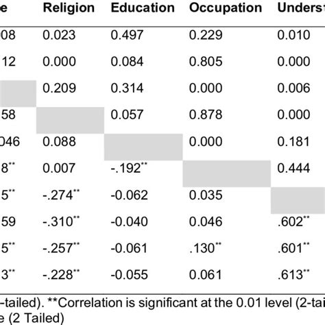 Matrix Of Correlation Assessing The Relationship Between Variables Of Download Scientific
