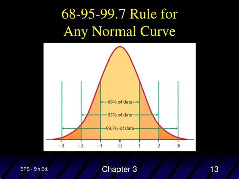 Ppt Normal Distribution Curves In Statistical Analysis Powerpoint