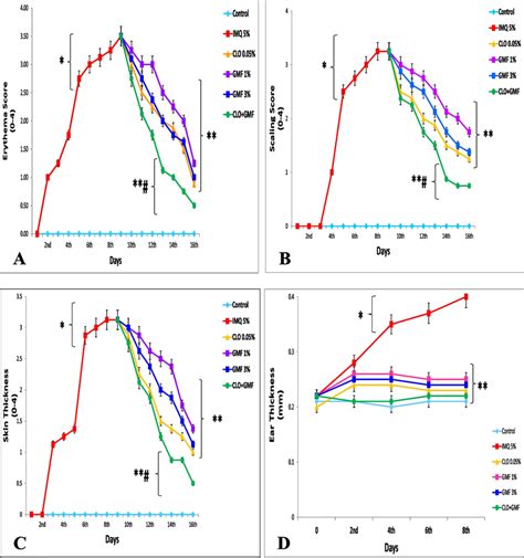 A Effect Of Tested Agents On The Erythema B Effect Of Tested Agents On Download Scientific