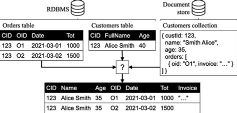 An Exemplification Of Data Model Heterogeneity Schema Heterogeneity