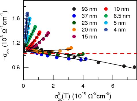 Figure From Proper Scaling Of The Anomalous Hall Effect Semantic
