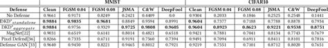 White Box Attack On The Ensemble Of Three Models On The Mnist And