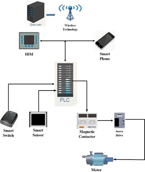 wireless network signal used for machinery operator and switching