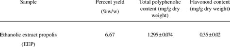 The Percentage Yield Polyphenolic Content And Flavonoid Content Of