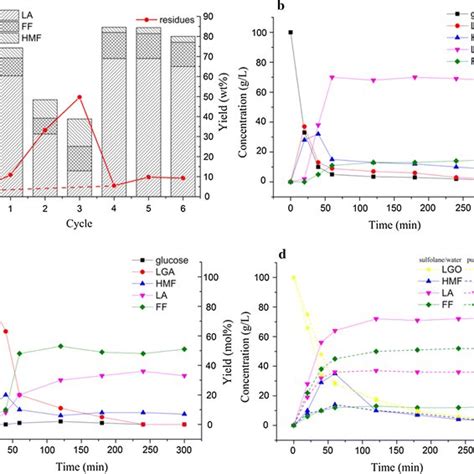 The Product Distribution During The Sulfolane Retrieving Process A