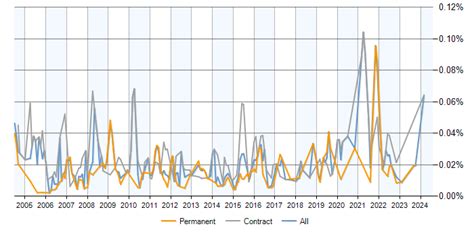 Resilience Testing Jobs In The Uk Excluding London Co Occurring Skills