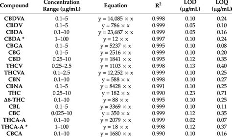linear concentration range correlation coefficient limit of detection