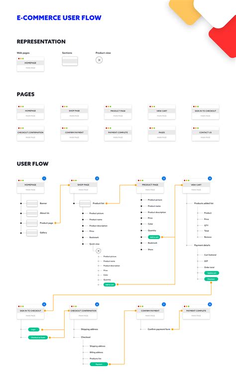 E Commerce User Flow Behance