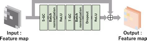 Figure 3 From Expertnovice Level Classification Using Graph Convolutional Network Introducing