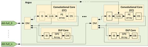 Top Level Architecture Of The Argus Cnn Accelerator Download Scientific Diagram